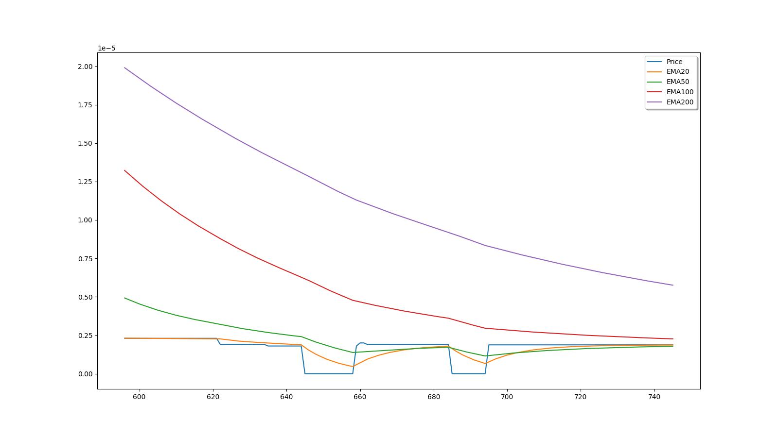 PepeAI Exponential Moving Averages