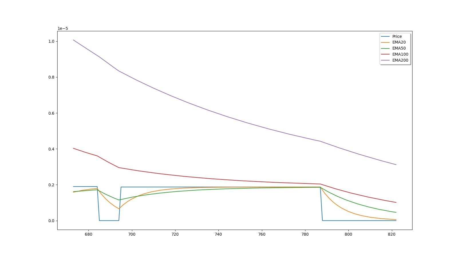 PepeAI Exponential Moving Averages