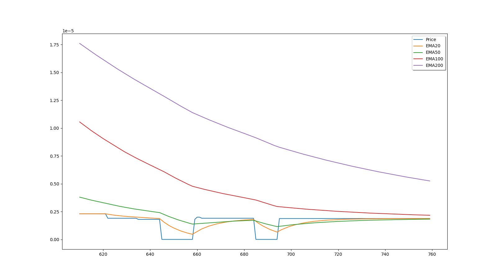 PepeAI Exponential Moving Averages
