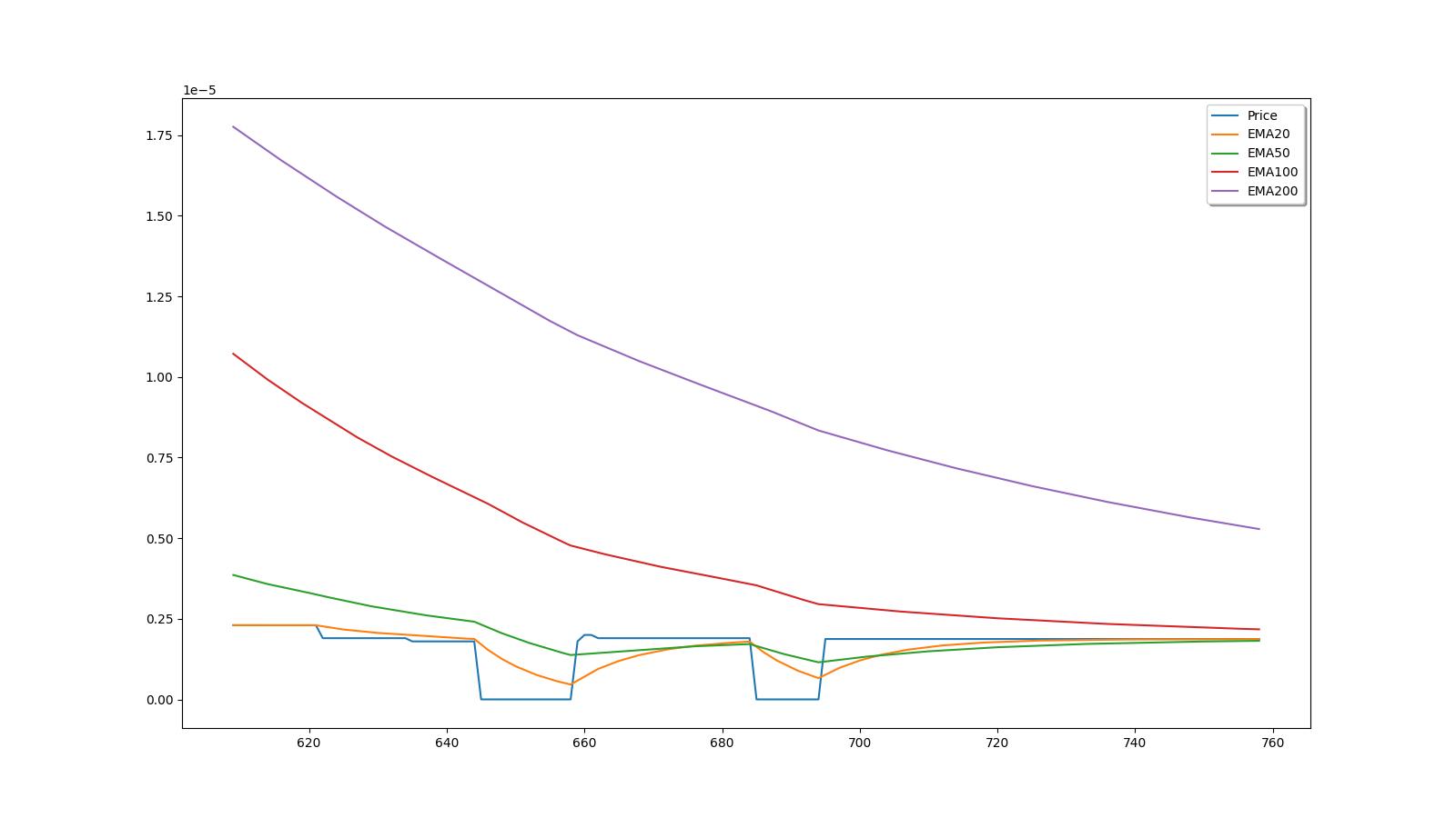PepeAI Exponential Moving Averages