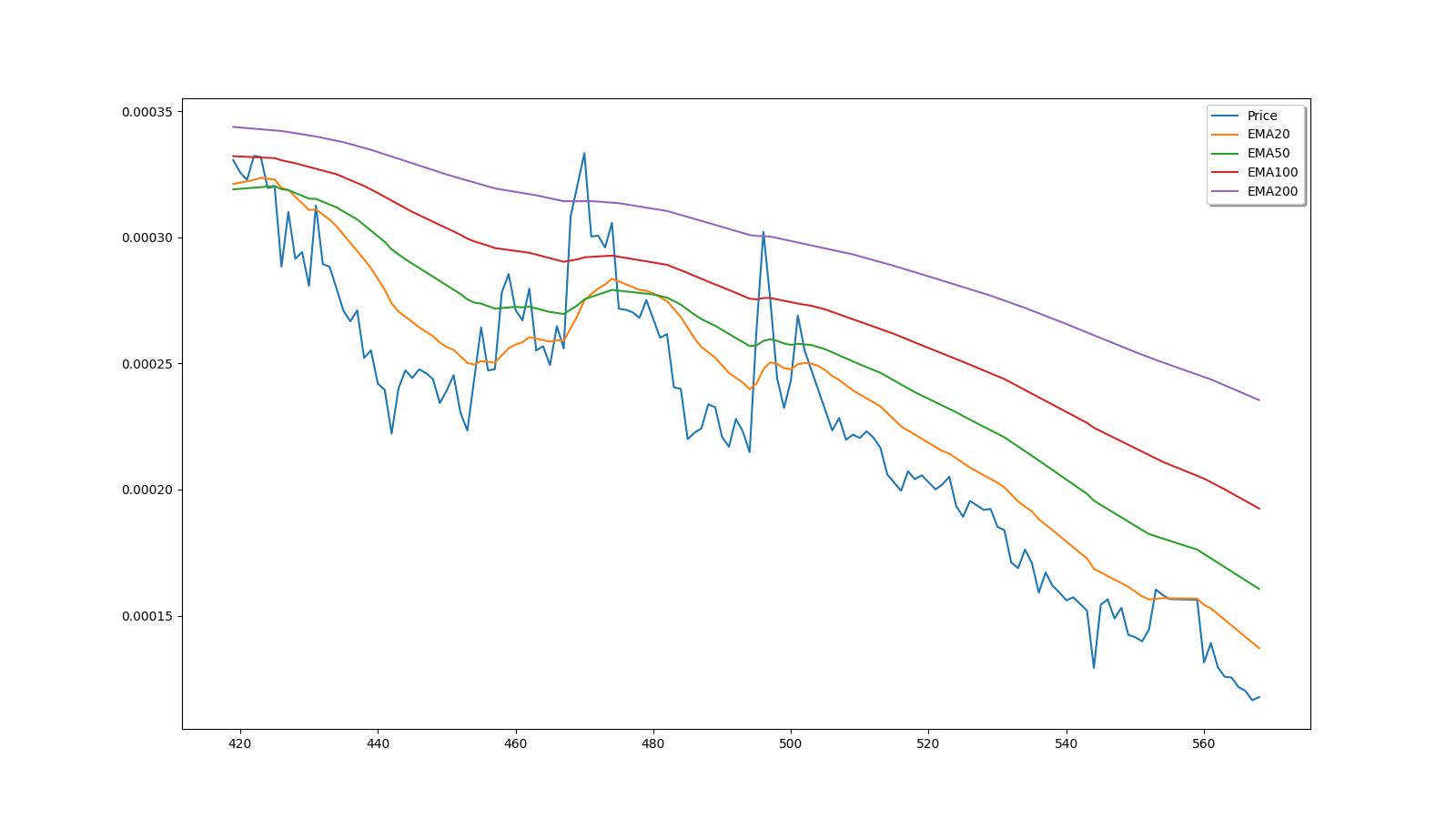 Pepecoin Exponential Moving Averages