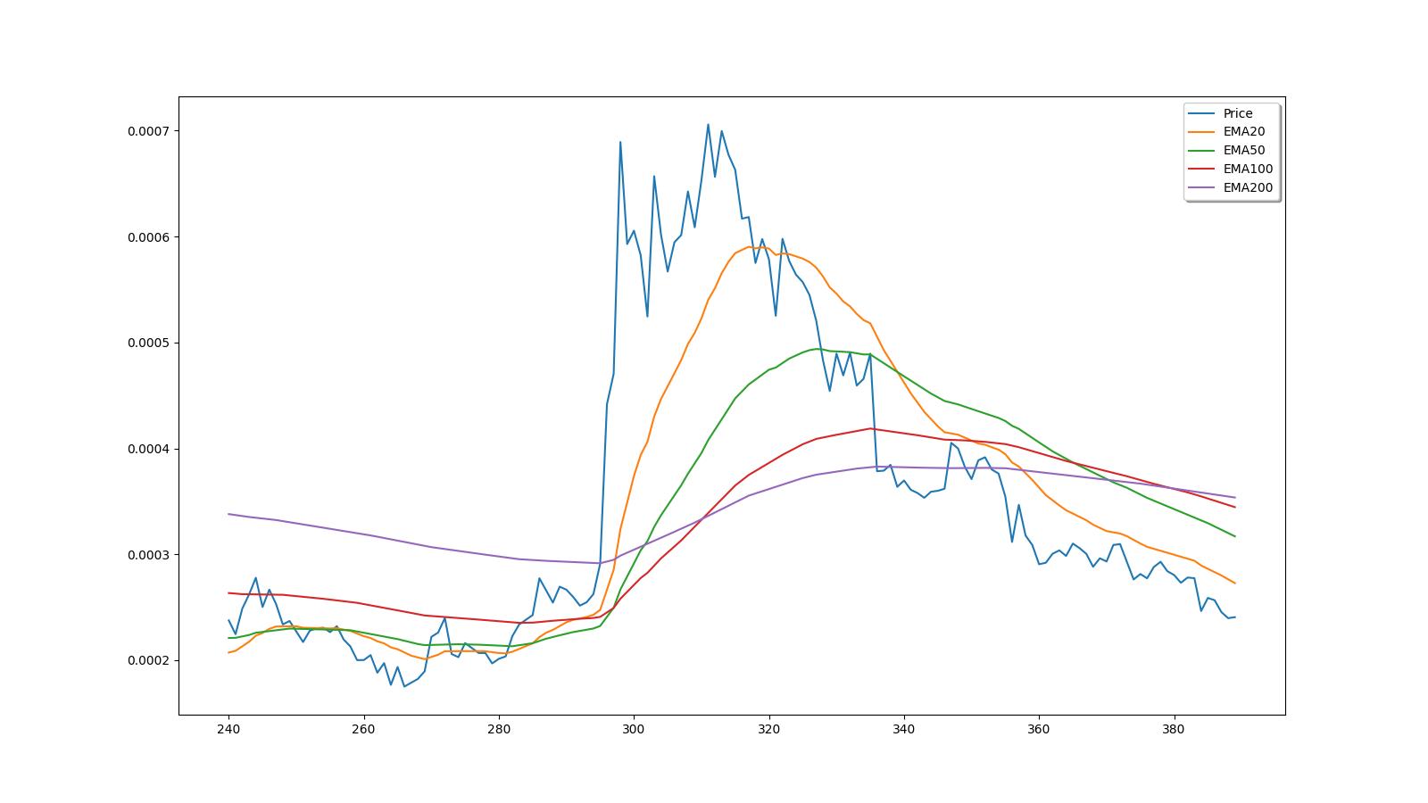 Pepecoin Exponential Moving Averages