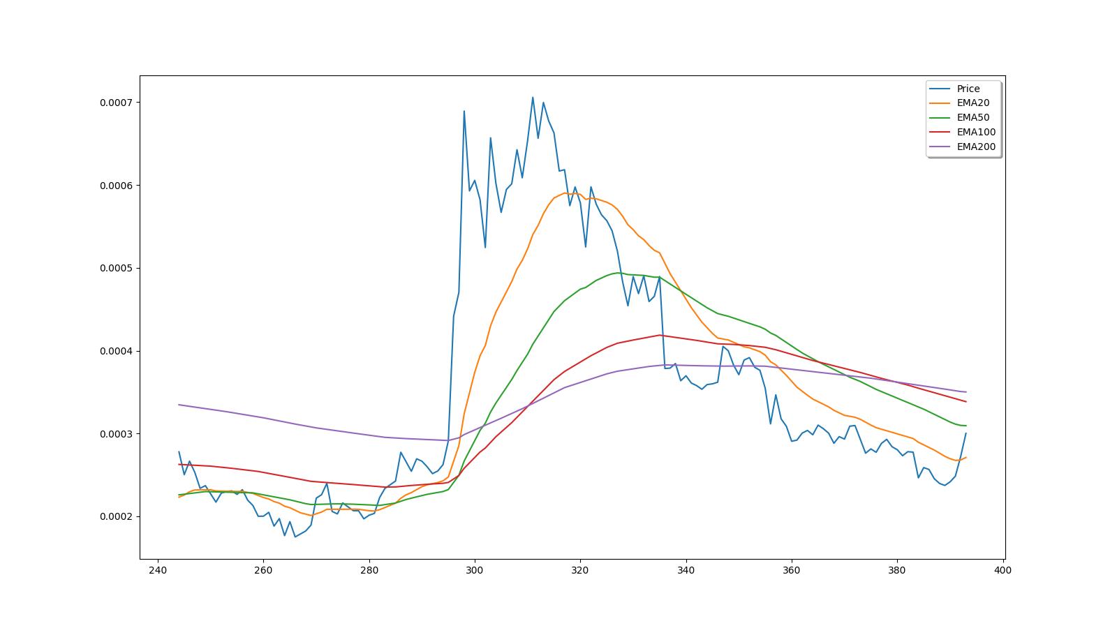Pepecoin Exponential Moving Averages