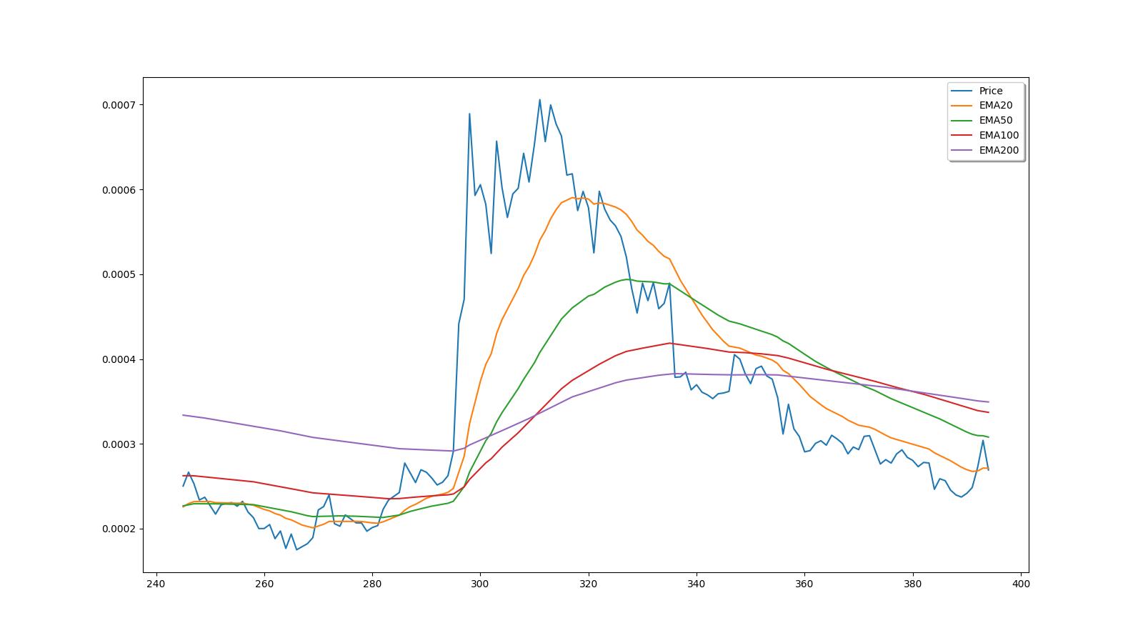 Pepecoin Exponential Moving Averages