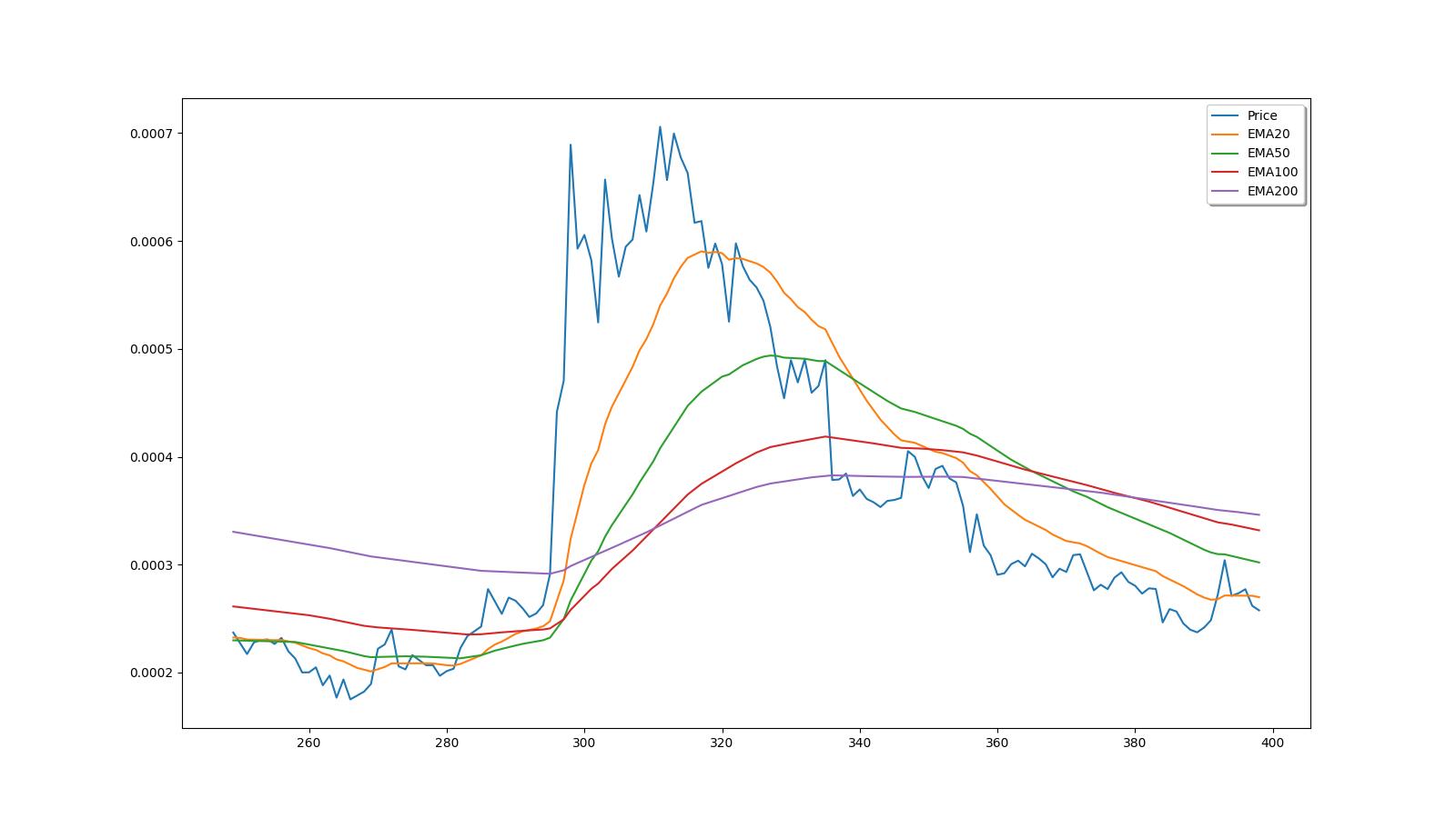 Pepecoin Exponential Moving Averages