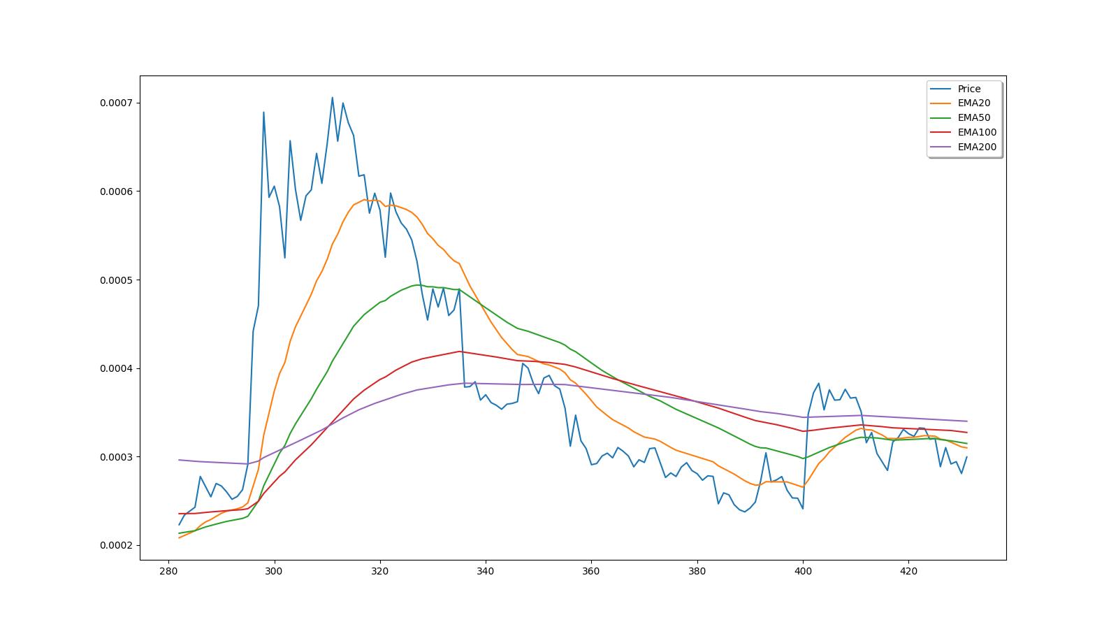 Pepecoin Exponential Moving Averages