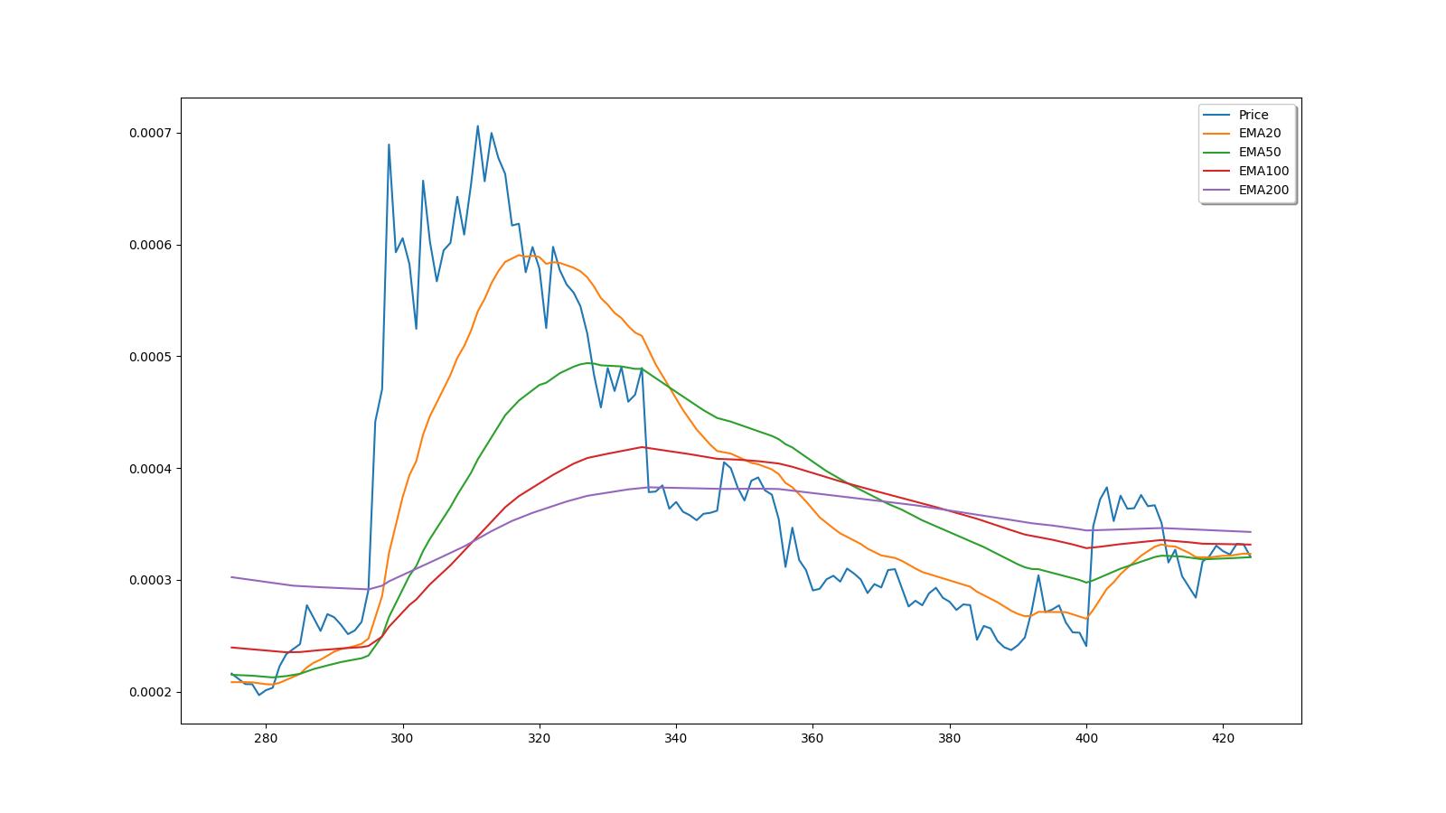 Pepecoin Exponential Moving Averages