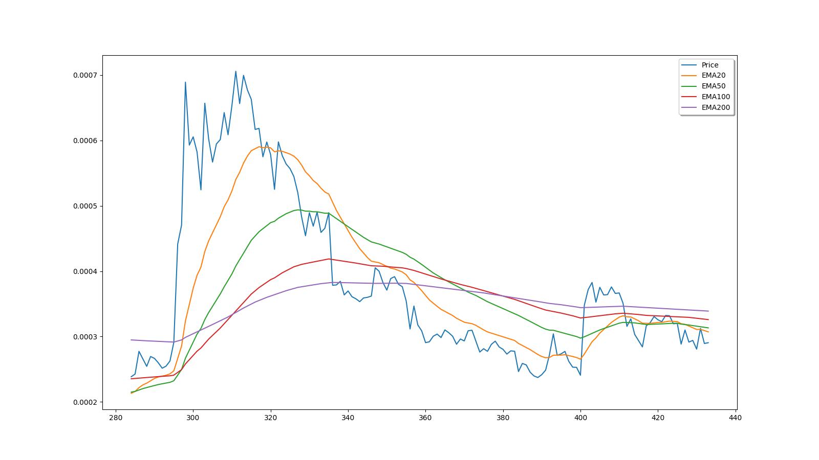 Pepecoin Exponential Moving Averages