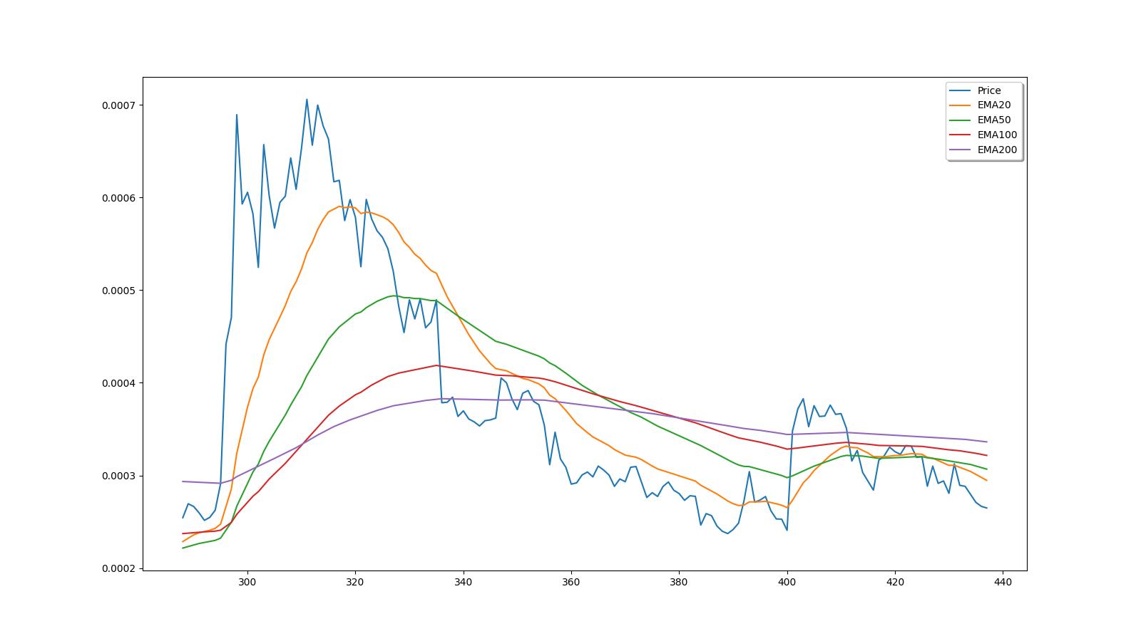 Pepecoin Exponential Moving Averages