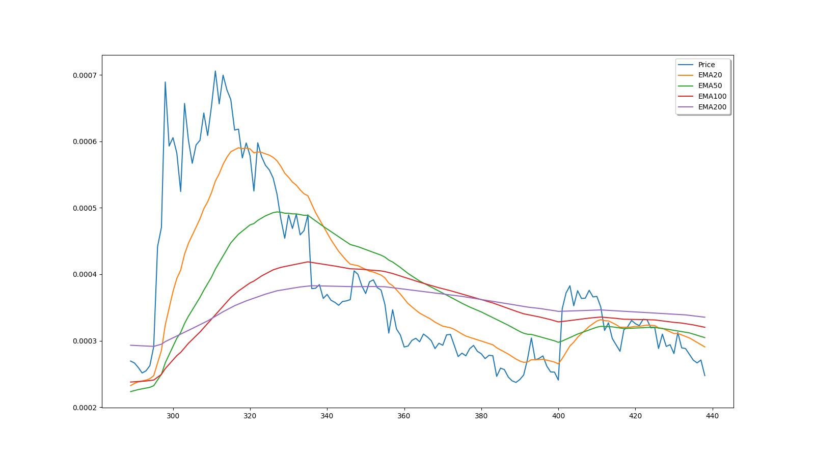 Pepecoin Exponential Moving Averages