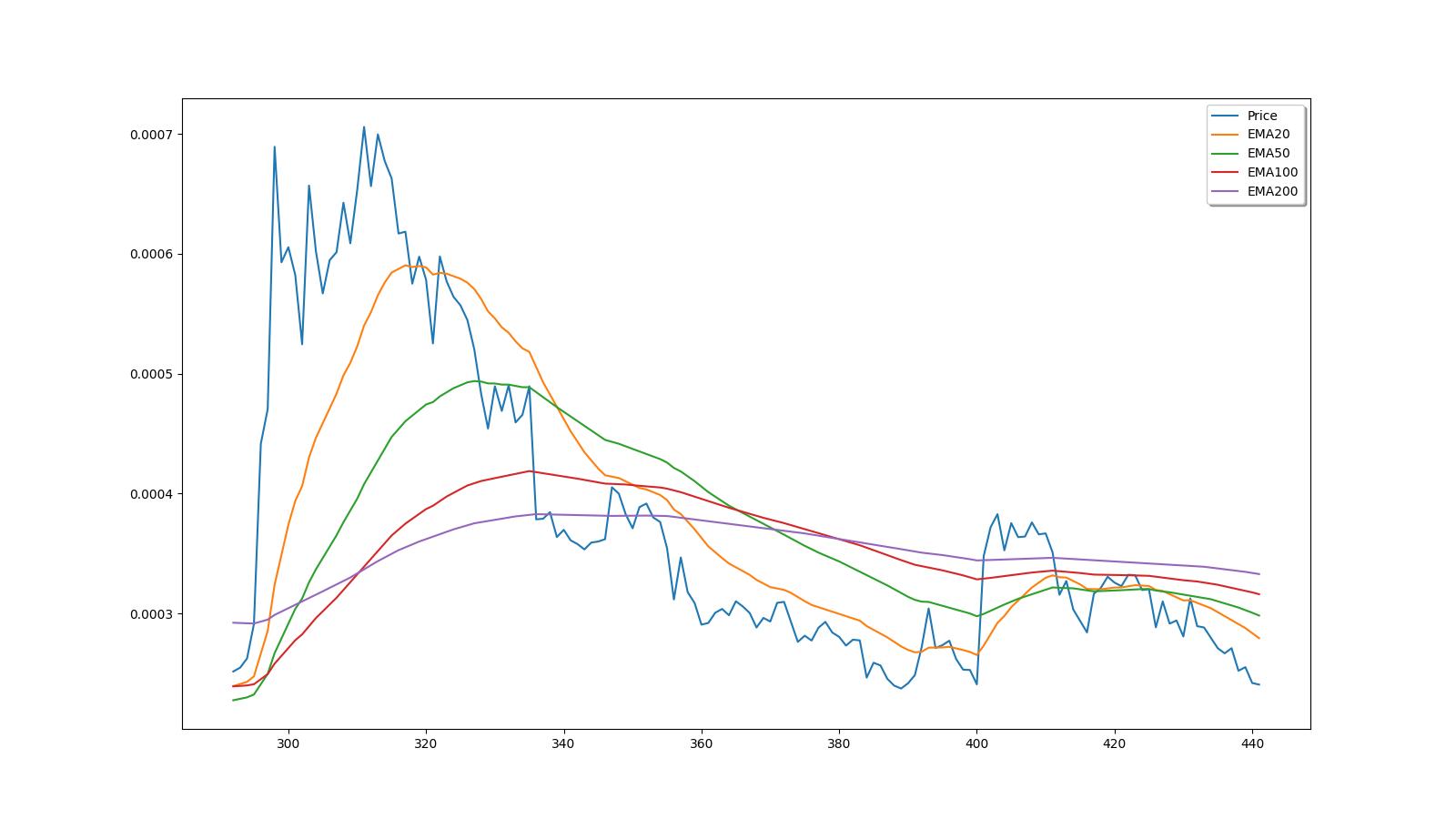 Pepecoin Exponential Moving Averages