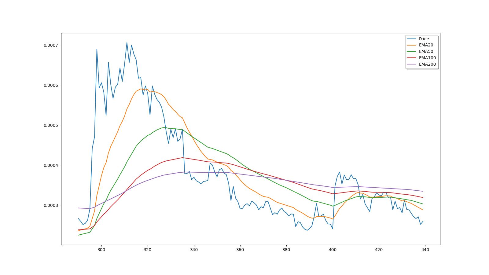 Pepecoin Exponential Moving Averages