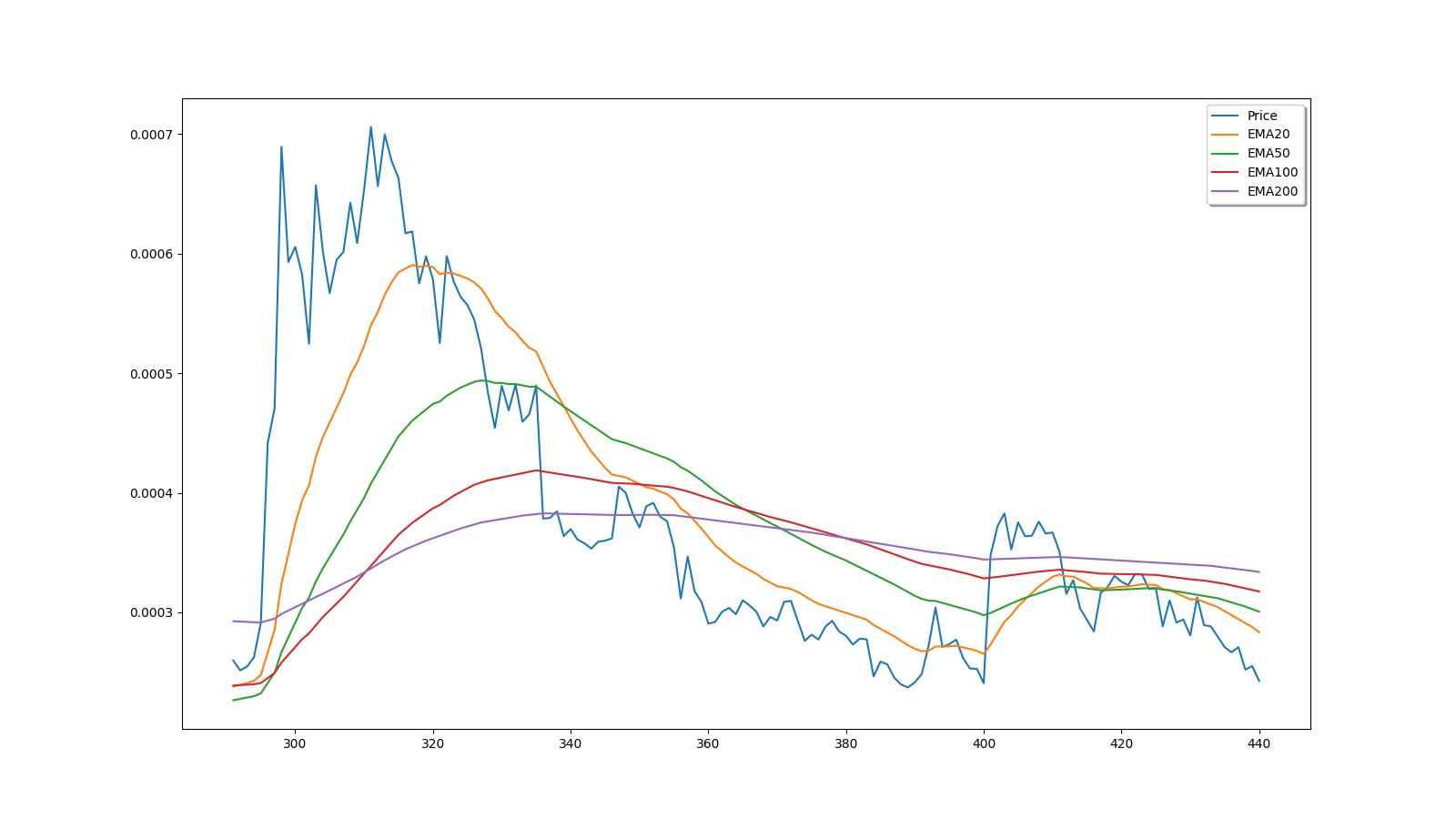 Pepecoin Exponential Moving Averages