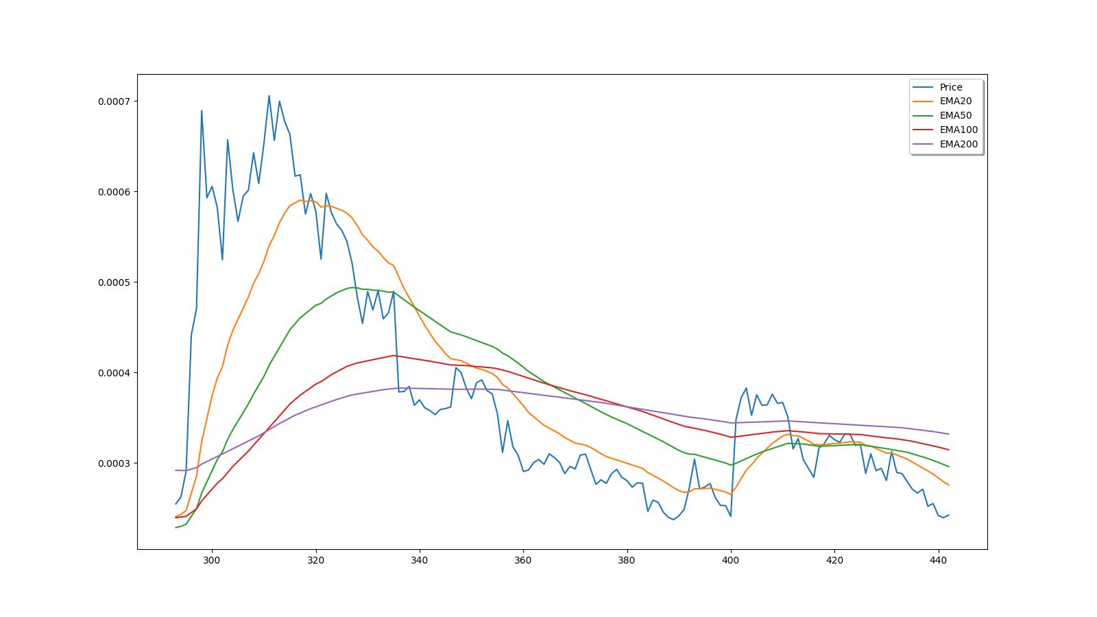 Pepecoin Exponential Moving Averages