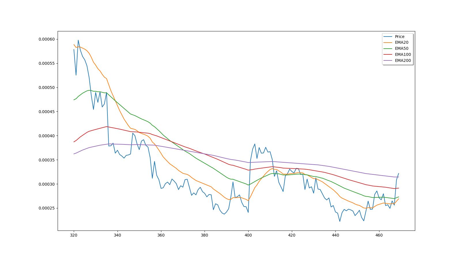 Pepecoin Exponential Moving Averages