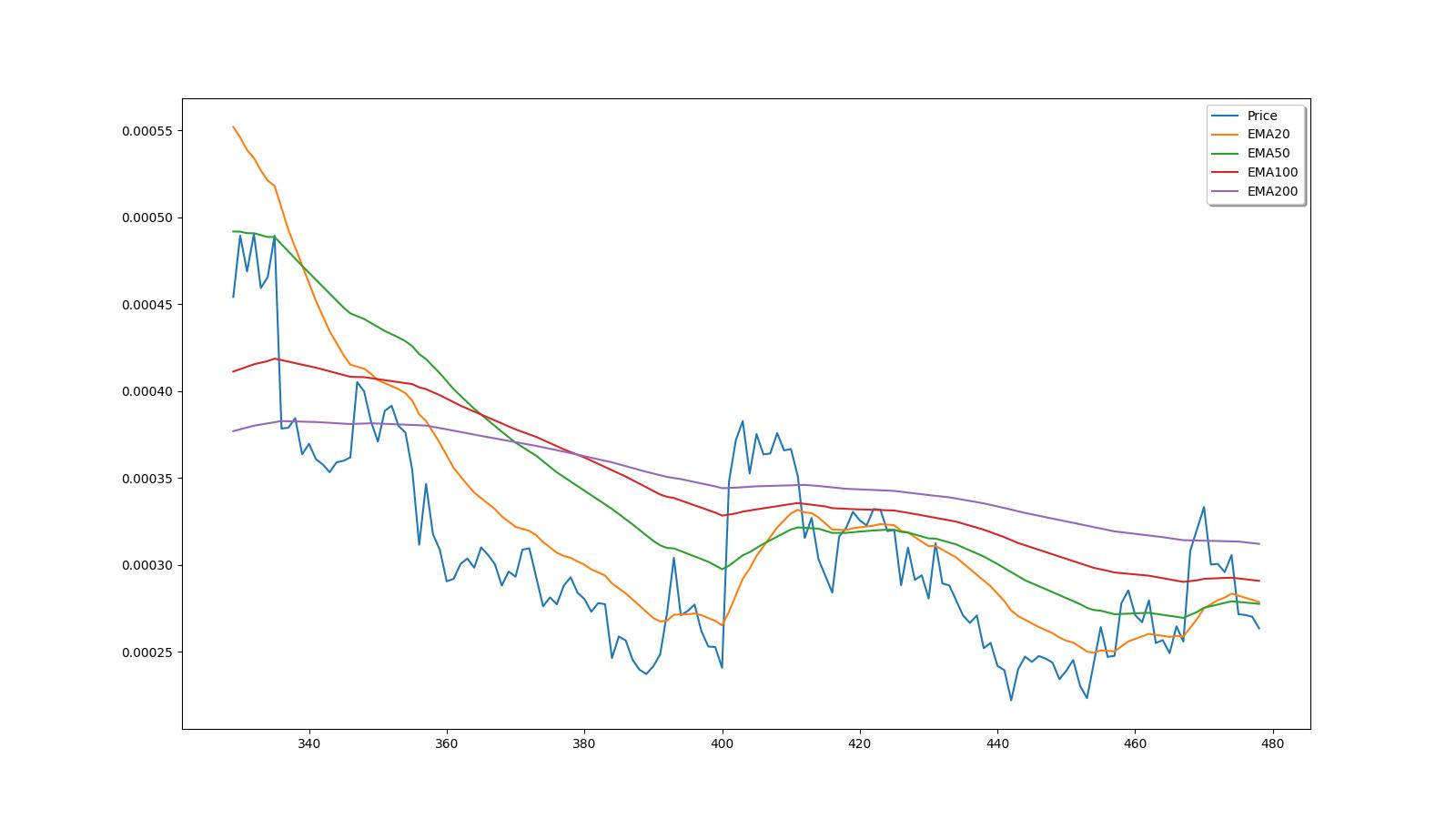 Pepecoin Exponential Moving Averages