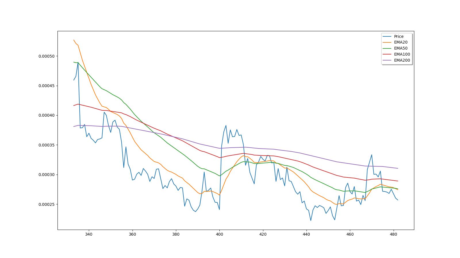 Pepecoin Exponential Moving Averages