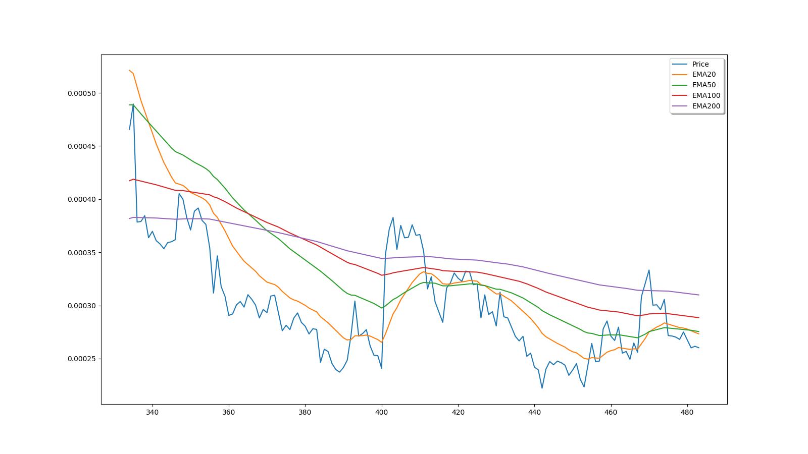 Pepecoin Exponential Moving Averages