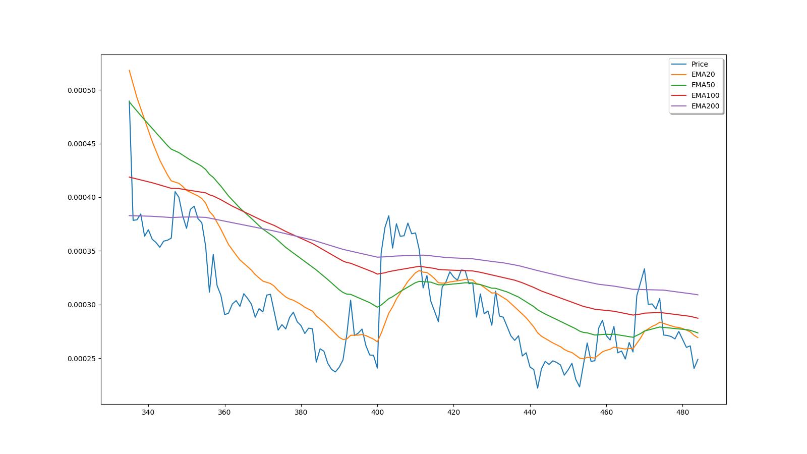 Pepecoin Exponential Moving Averages