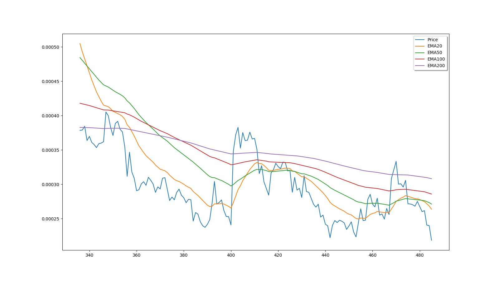 Pepecoin Exponential Moving Averages