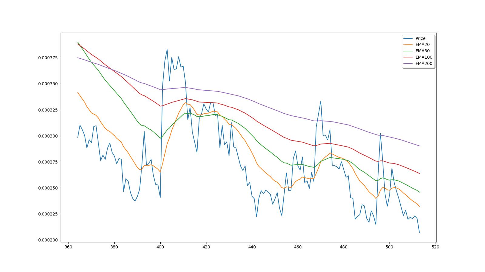 Pepecoin Exponential Moving Averages