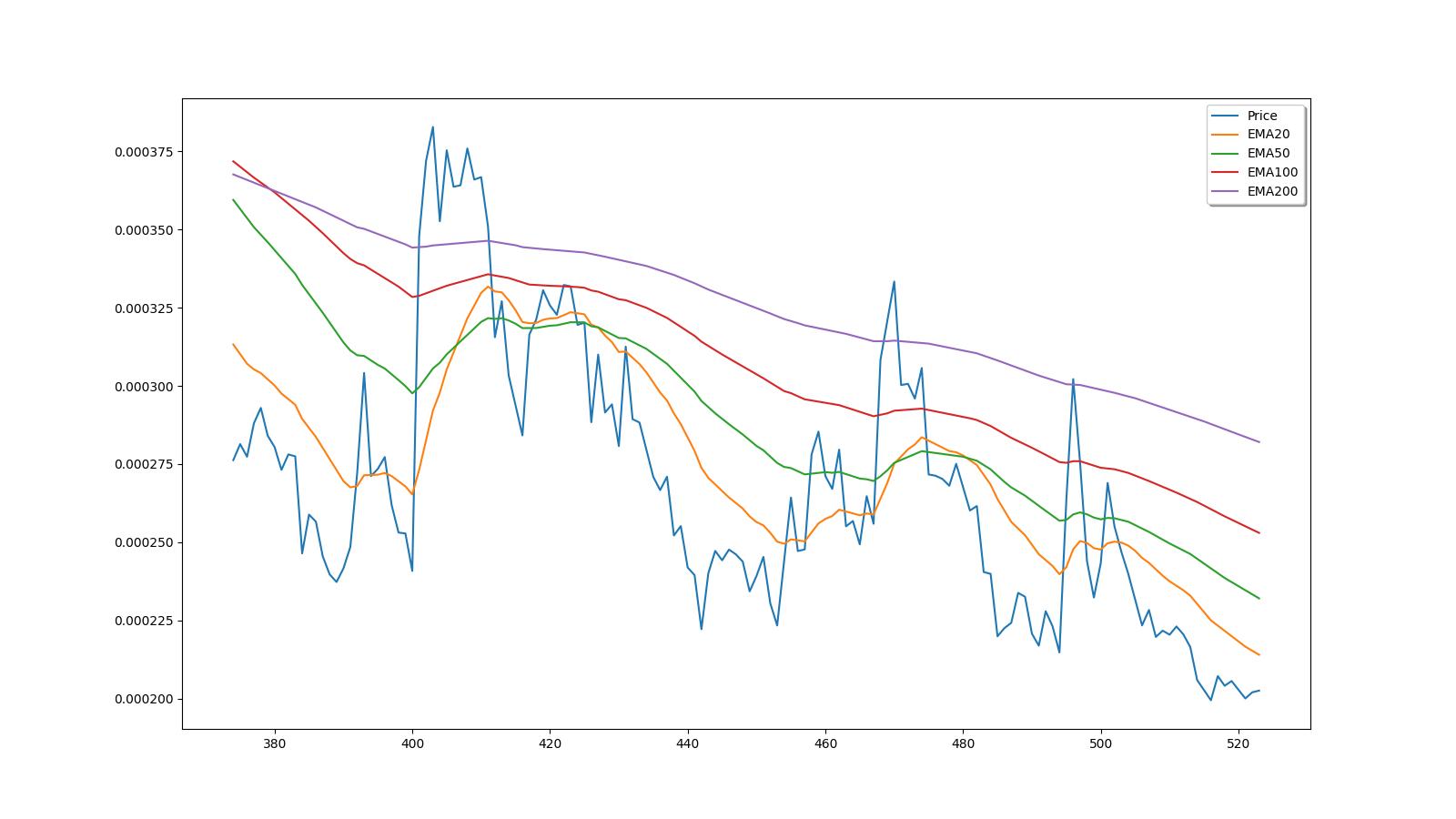 Pepecoin Exponential Moving Averages