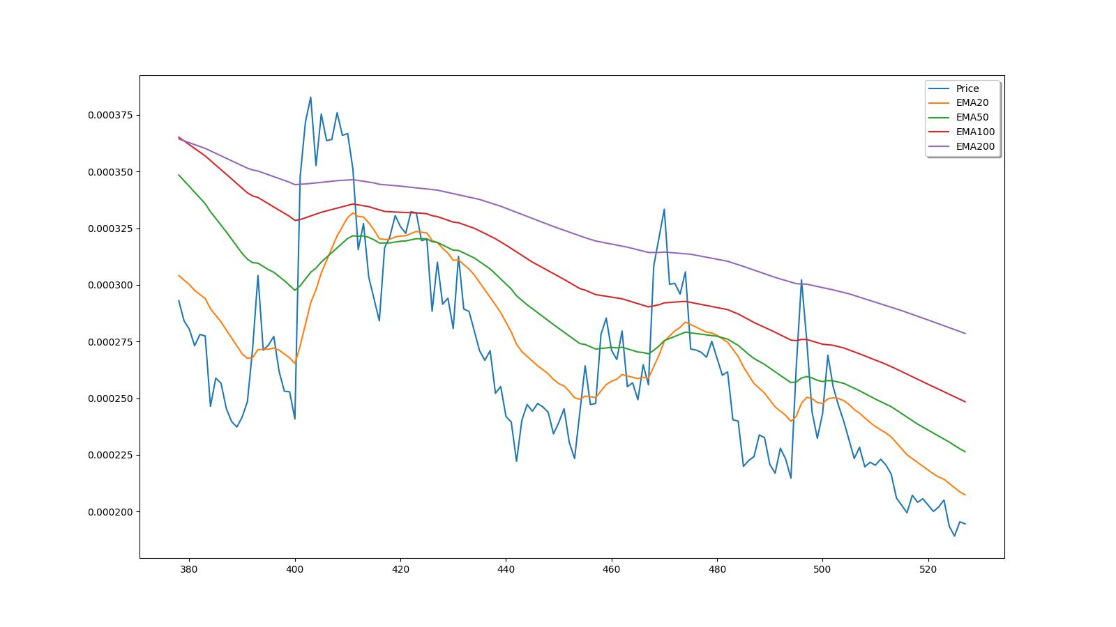 Pepecoin Exponential Moving Averages