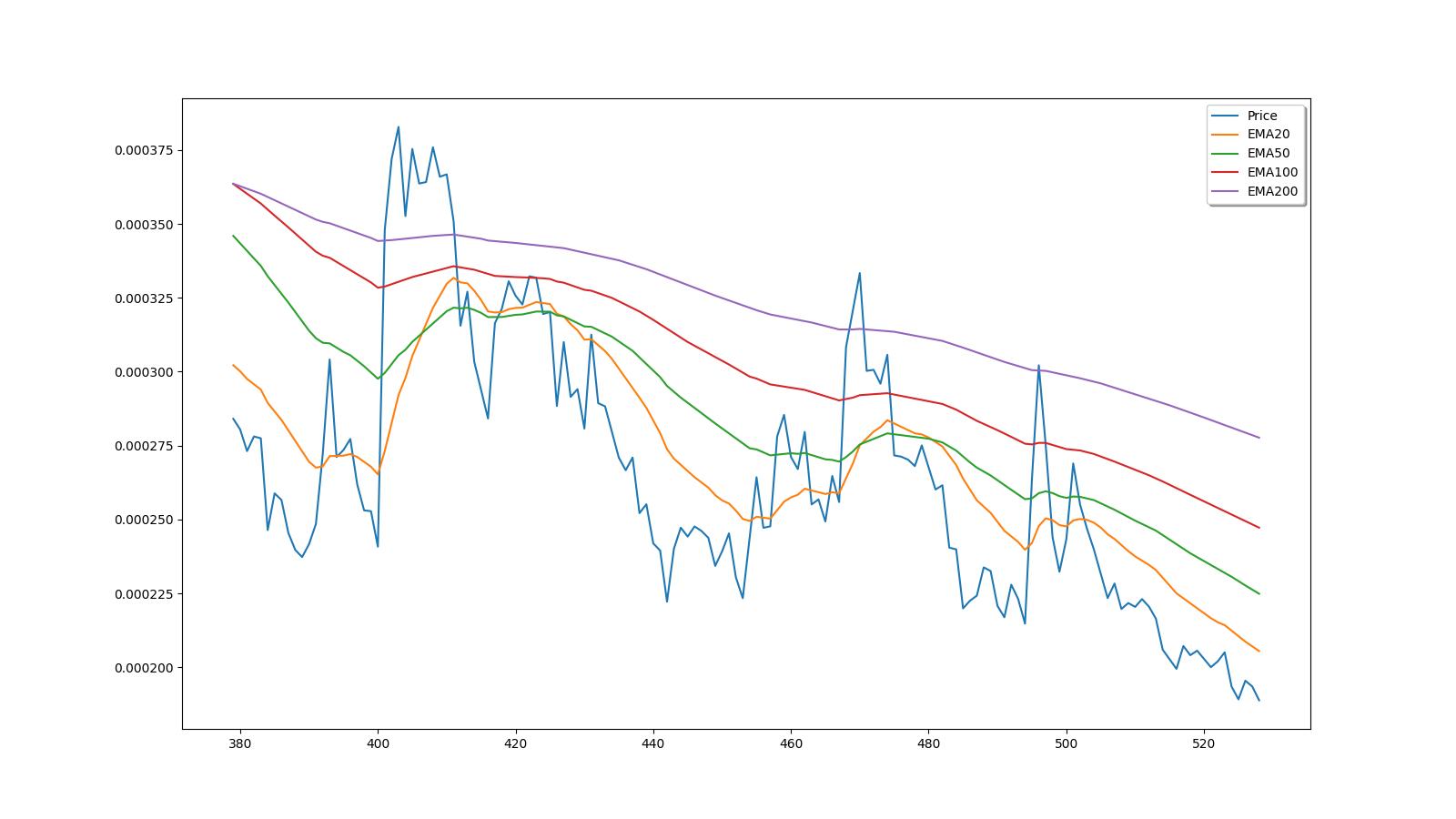 Pepecoin Exponential Moving Averages