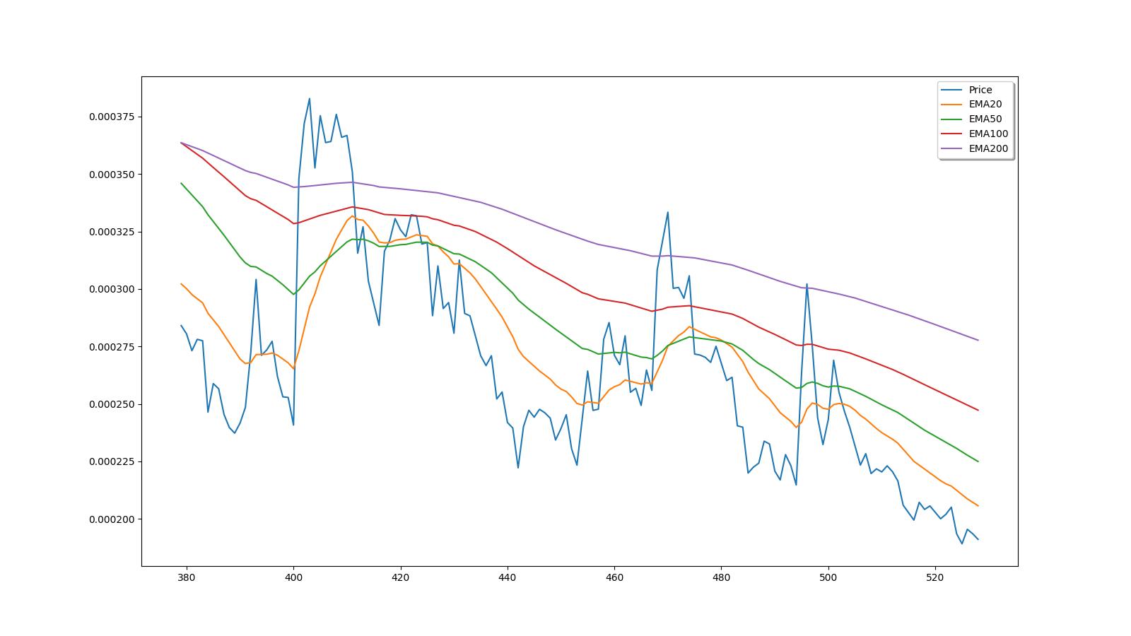 Pepecoin Exponential Moving Averages