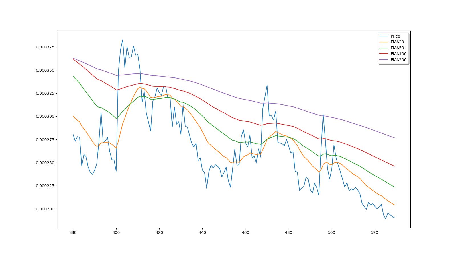 Pepecoin Exponential Moving Averages