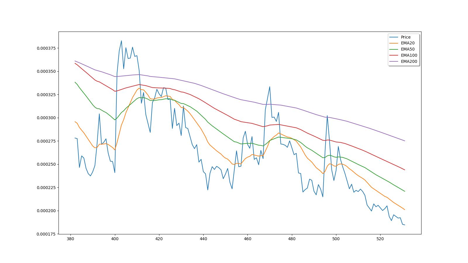 Pepecoin Exponential Moving Averages