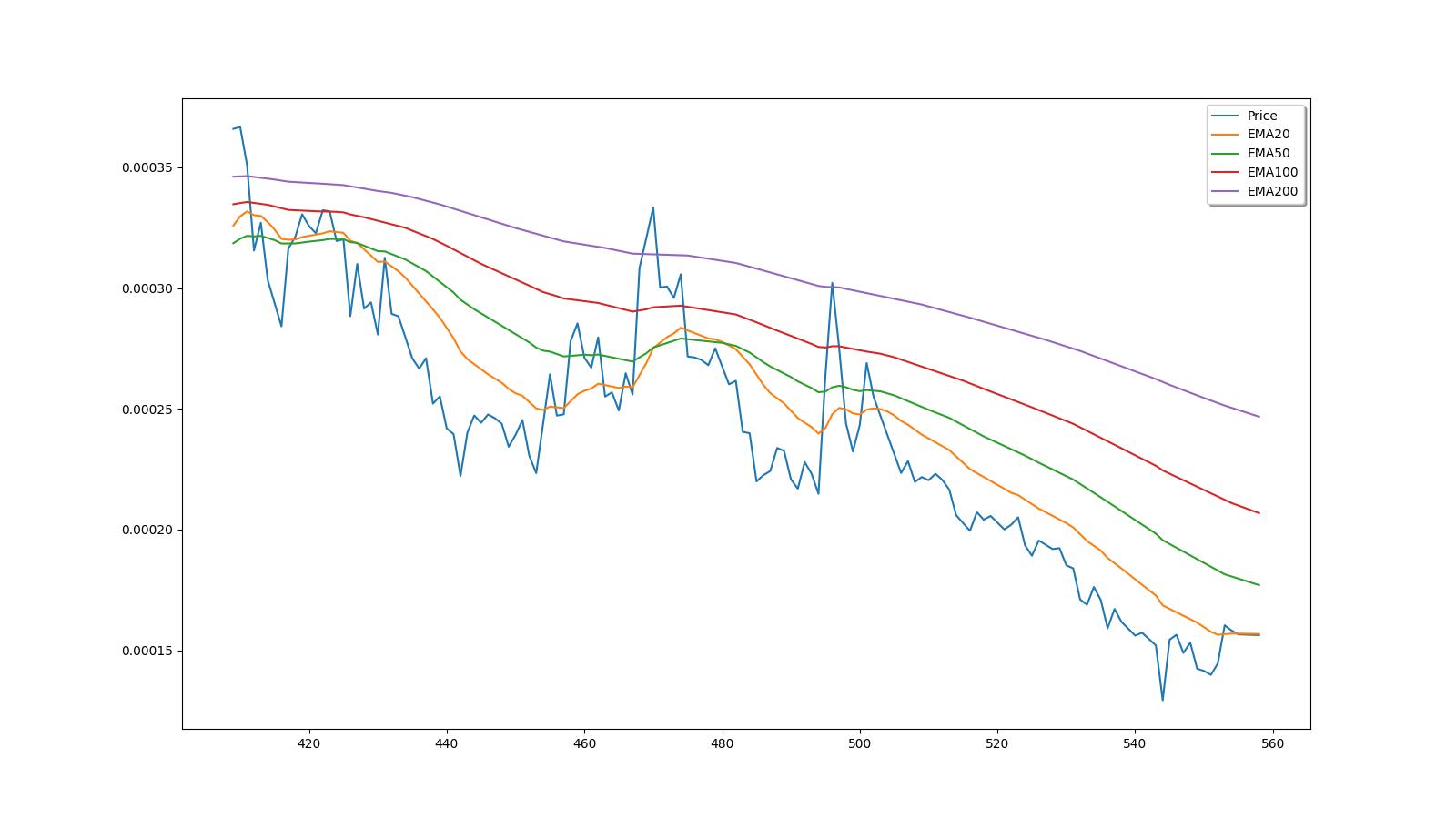 Pepecoin Exponential Moving Averages