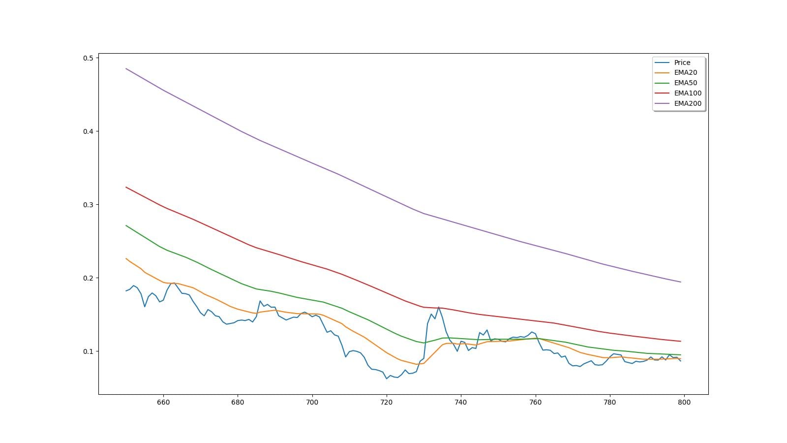 PepeCoin Exponential Moving Averages