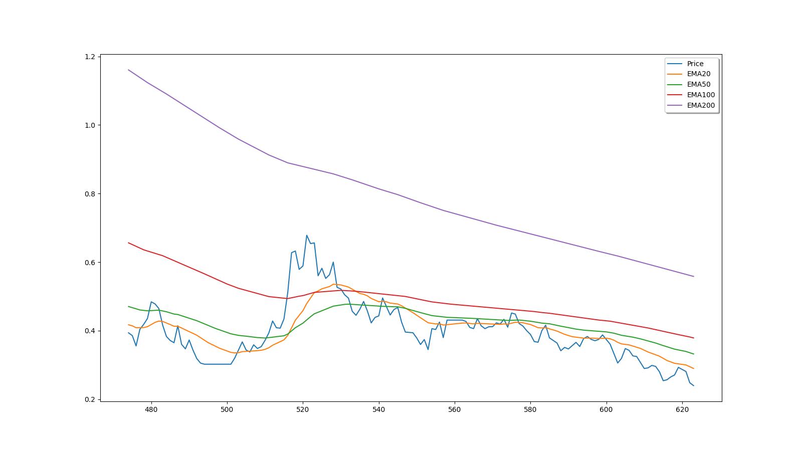 PepeCoin Exponential Moving Averages