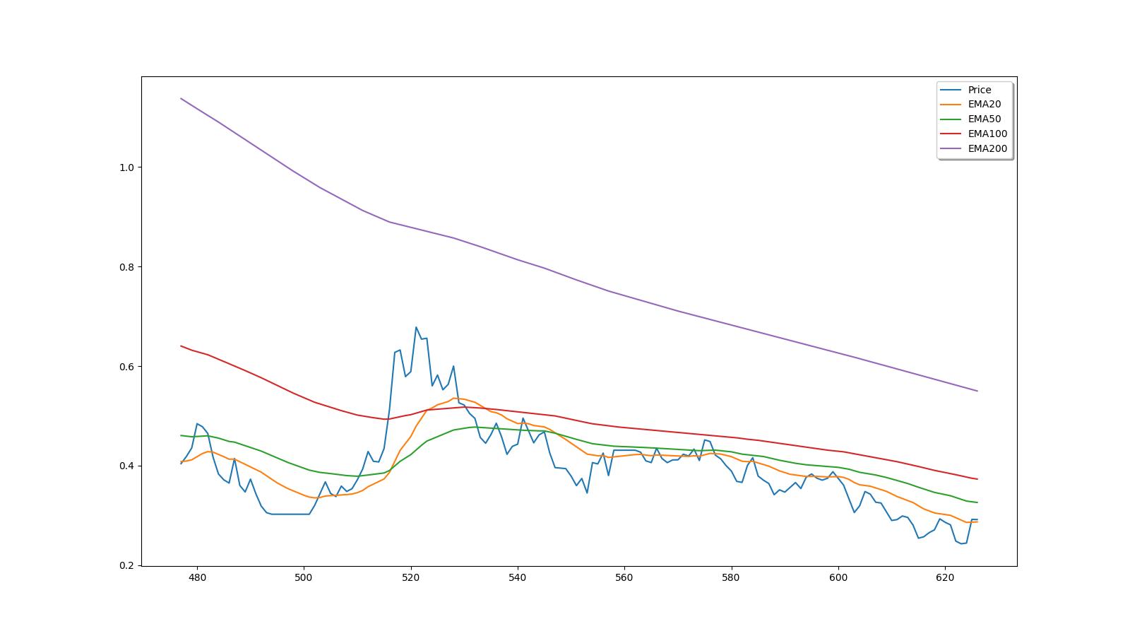 PepeCoin Exponential Moving Averages
