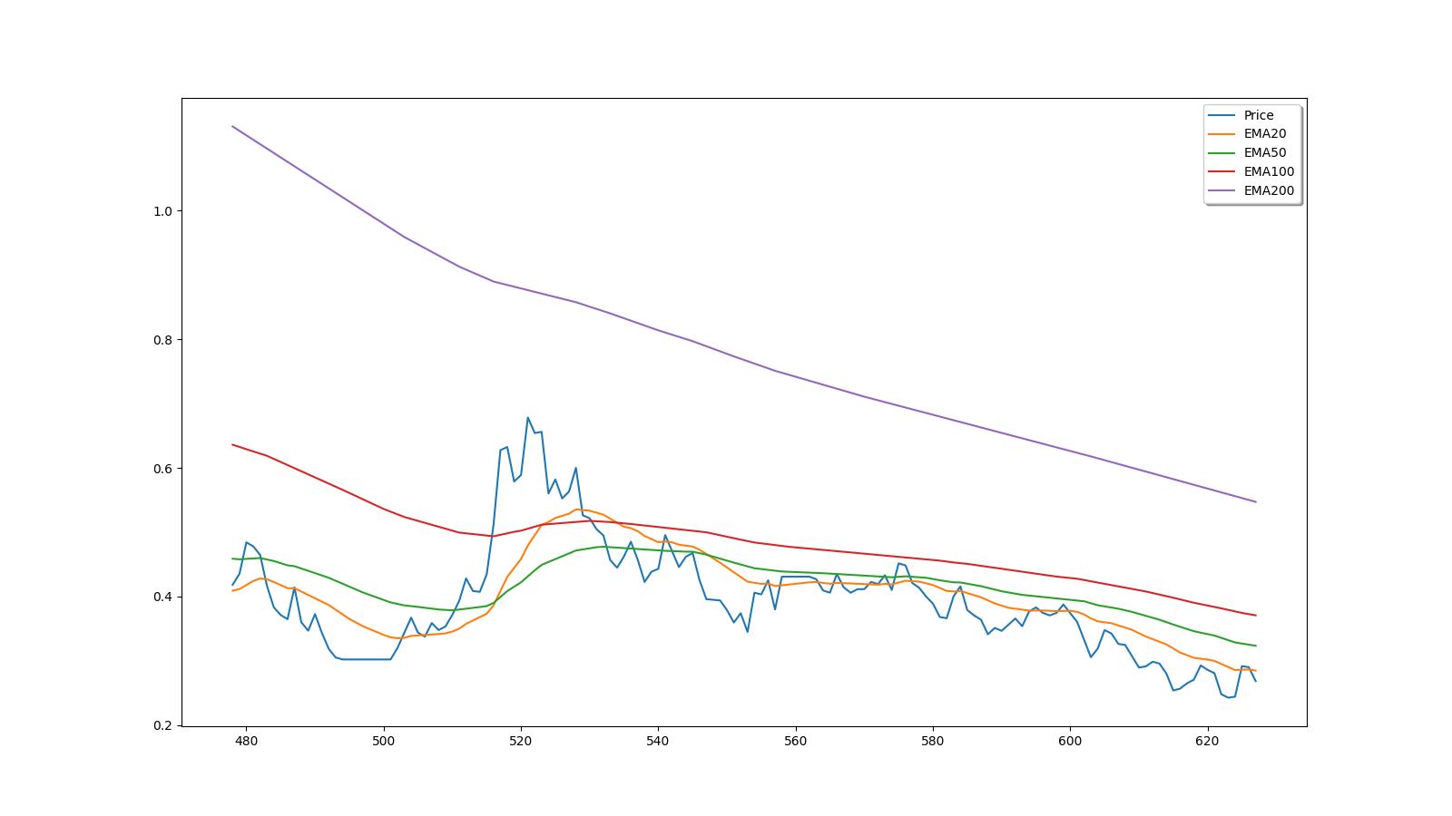 PepeCoin Exponential Moving Averages