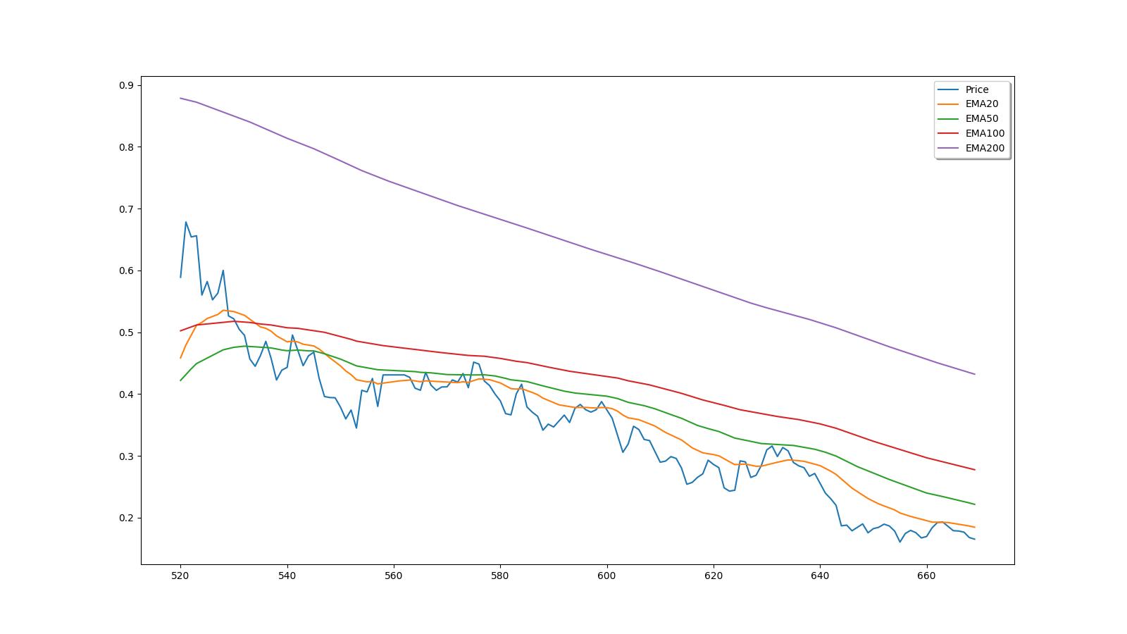 PepeCoin Exponential Moving Averages