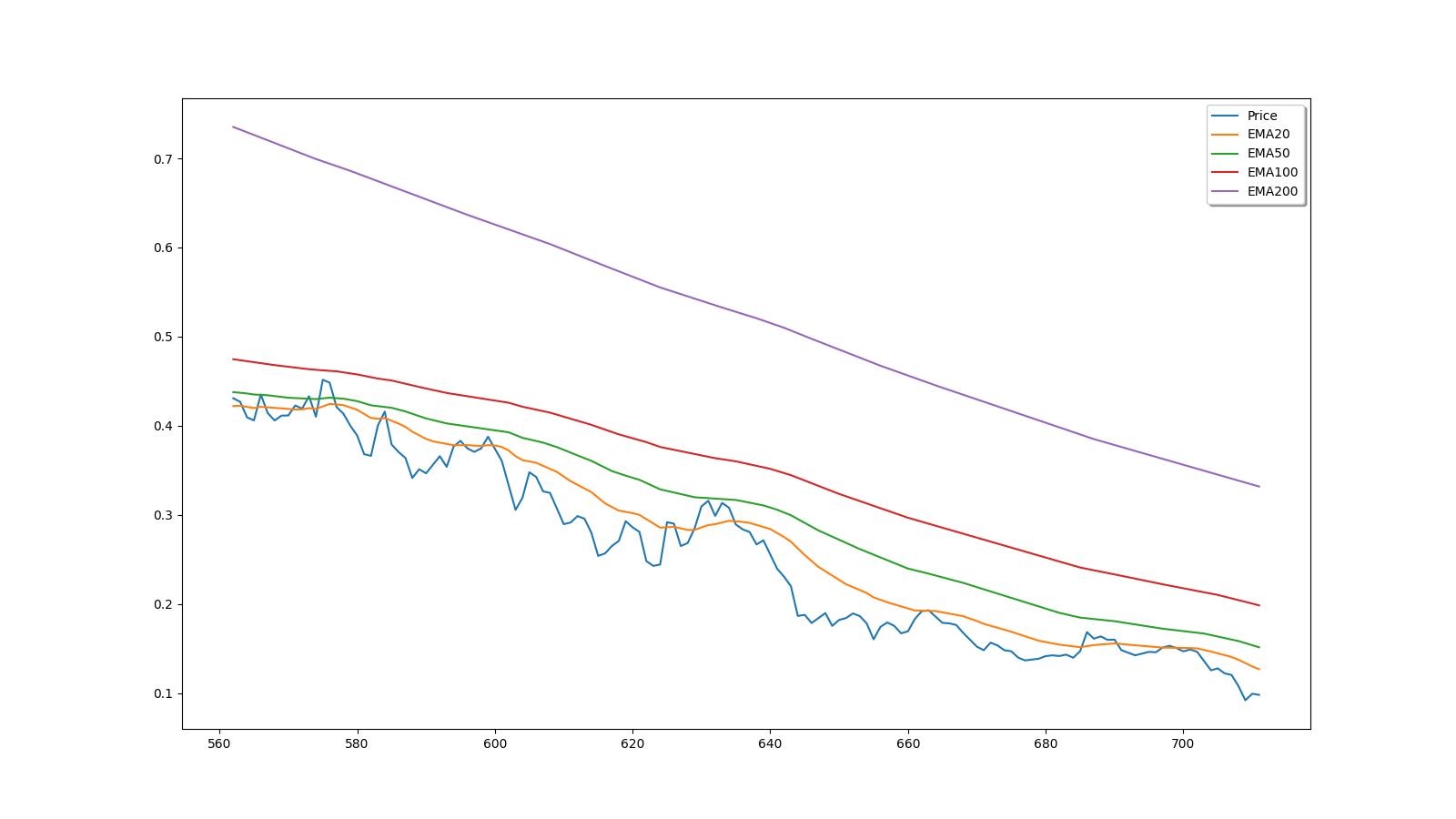 PepeCoin Exponential Moving Averages