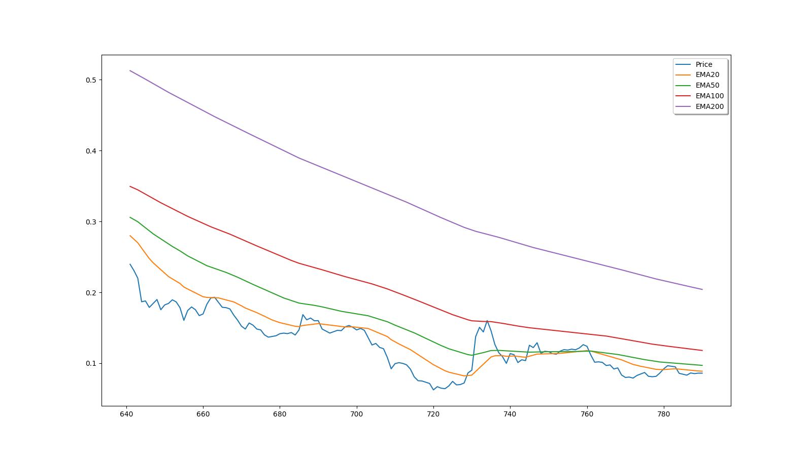 PepeCoin Exponential Moving Averages