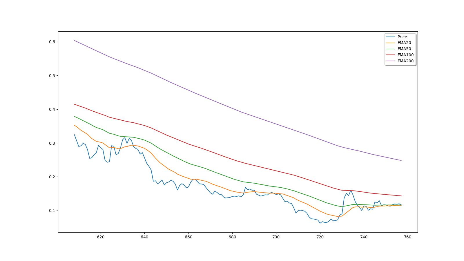 PepeCoin Exponential Moving Averages