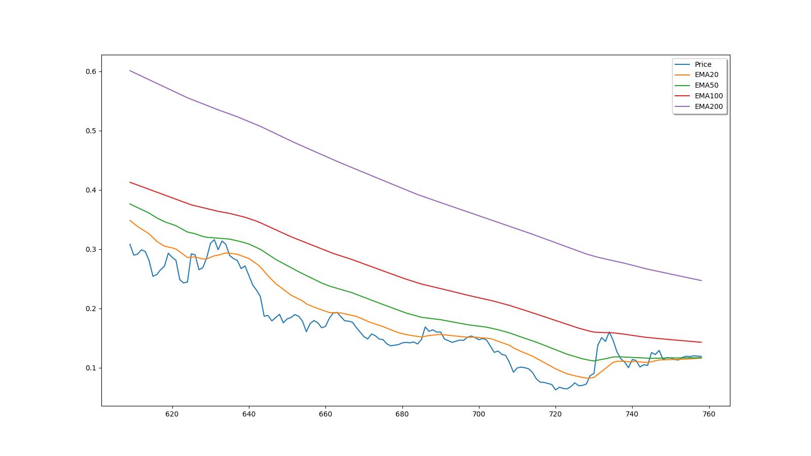 PepeCoin Exponential Moving Averages