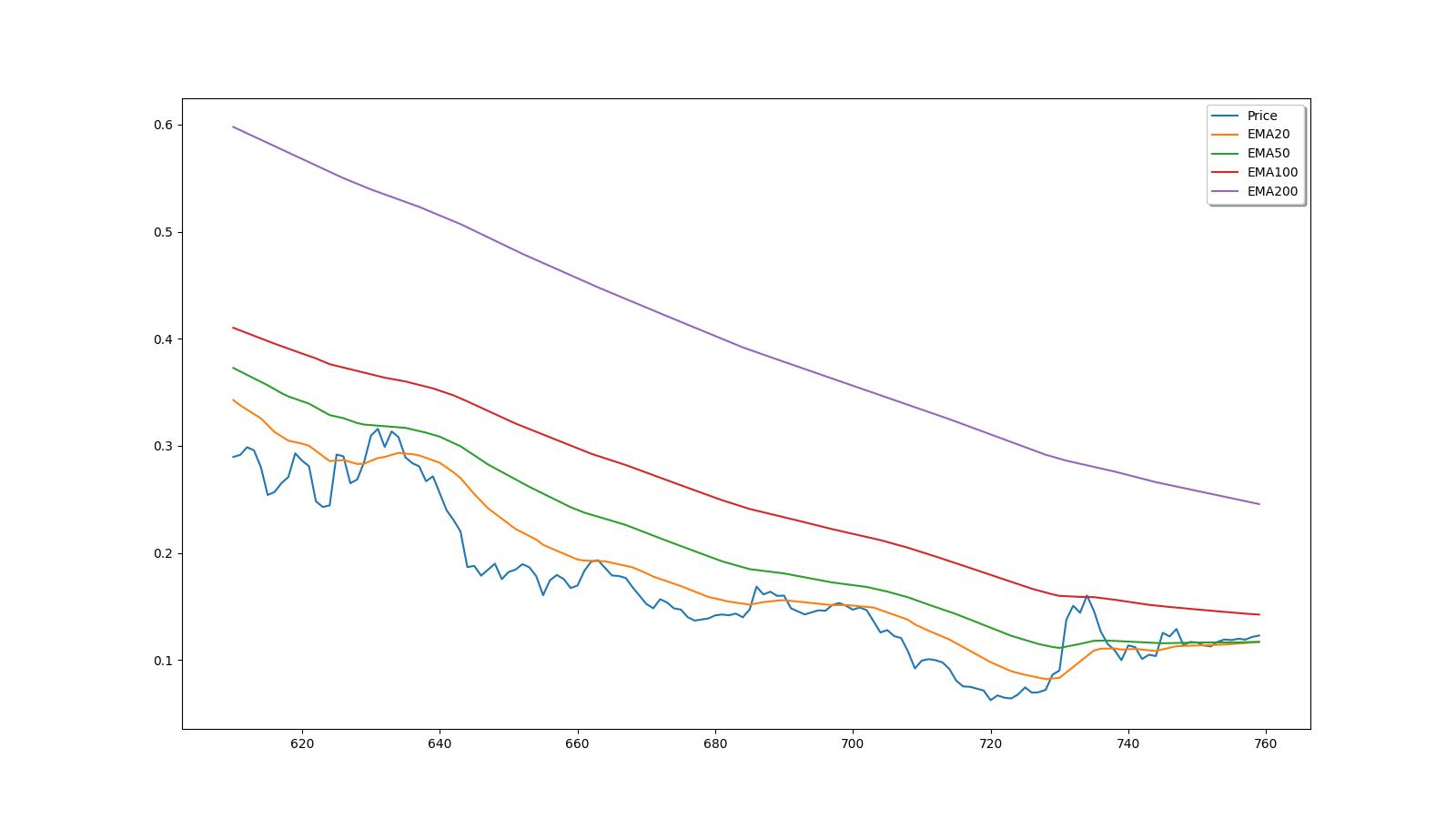 PepeCoin Exponential Moving Averages