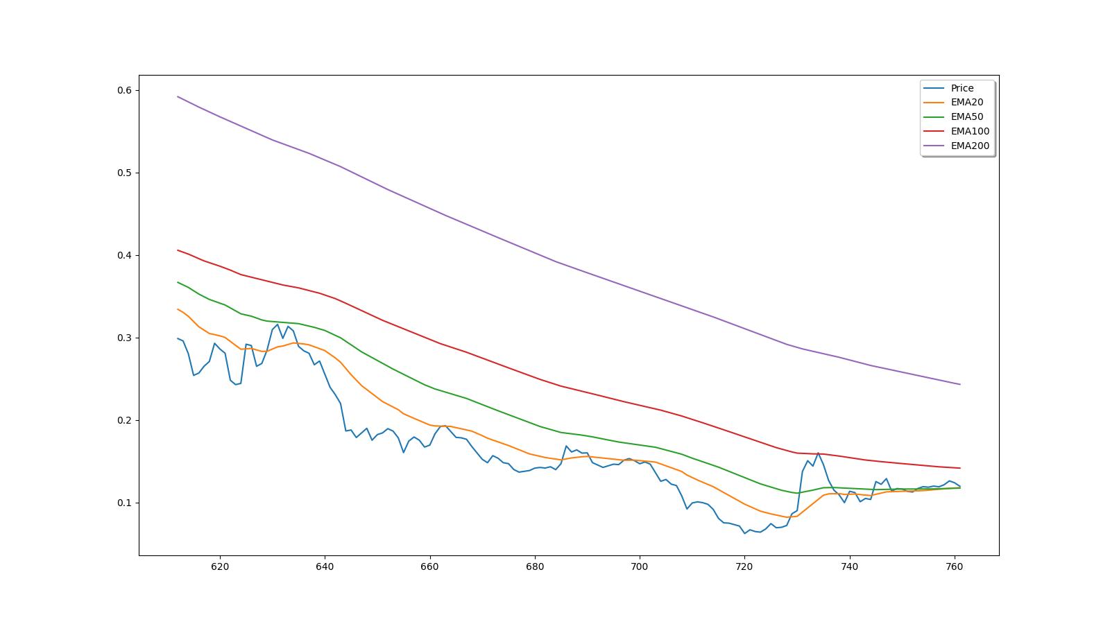 PepeCoin Exponential Moving Averages