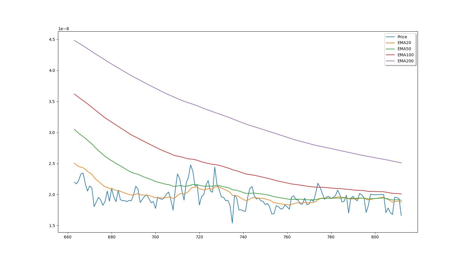 PepeFork Exponential Moving Averages