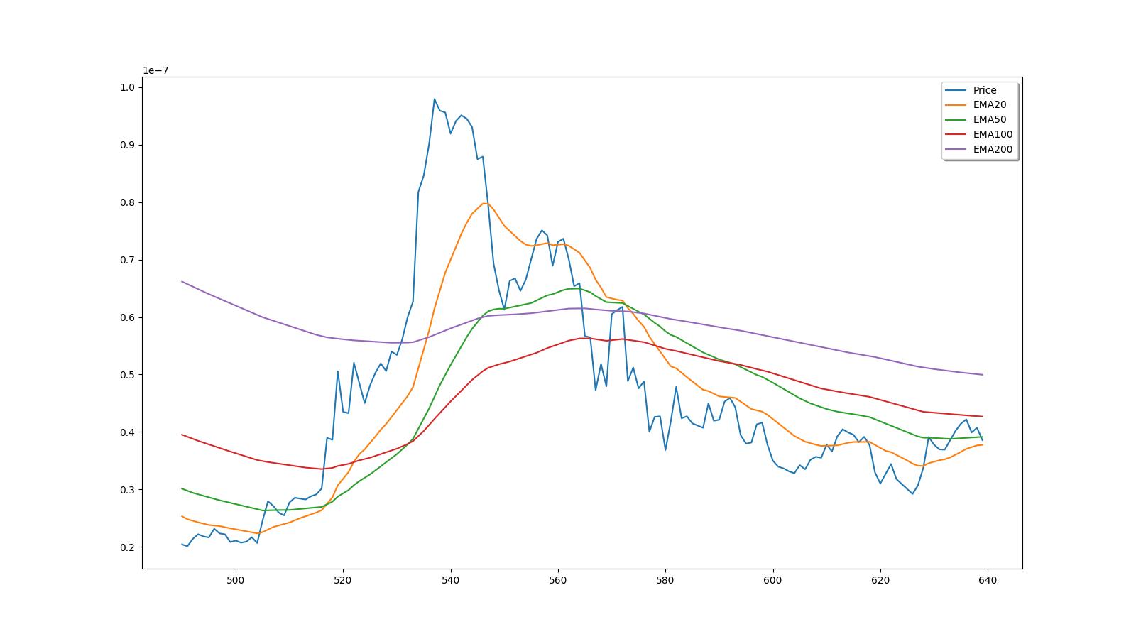 PepeFork Exponential Moving Averages
