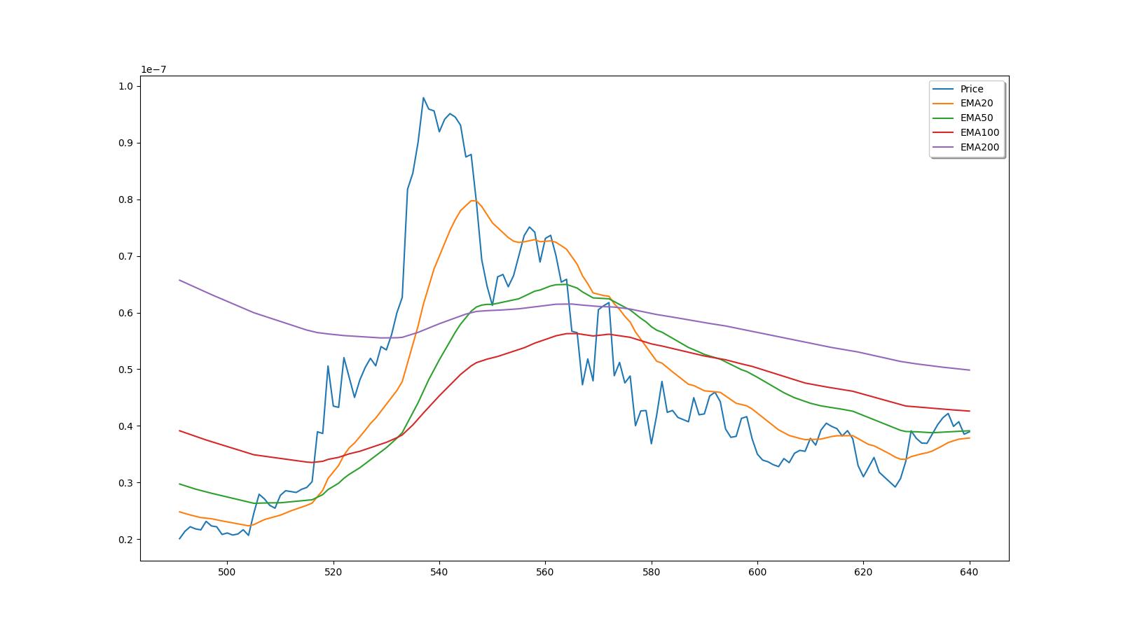 PepeFork Exponential Moving Averages