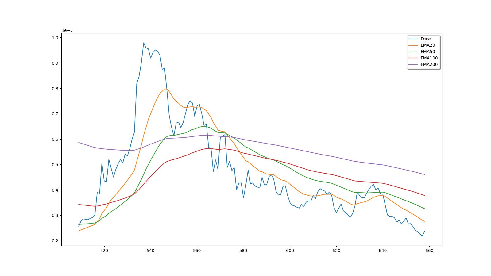 PepeFork Exponential Moving Averages
