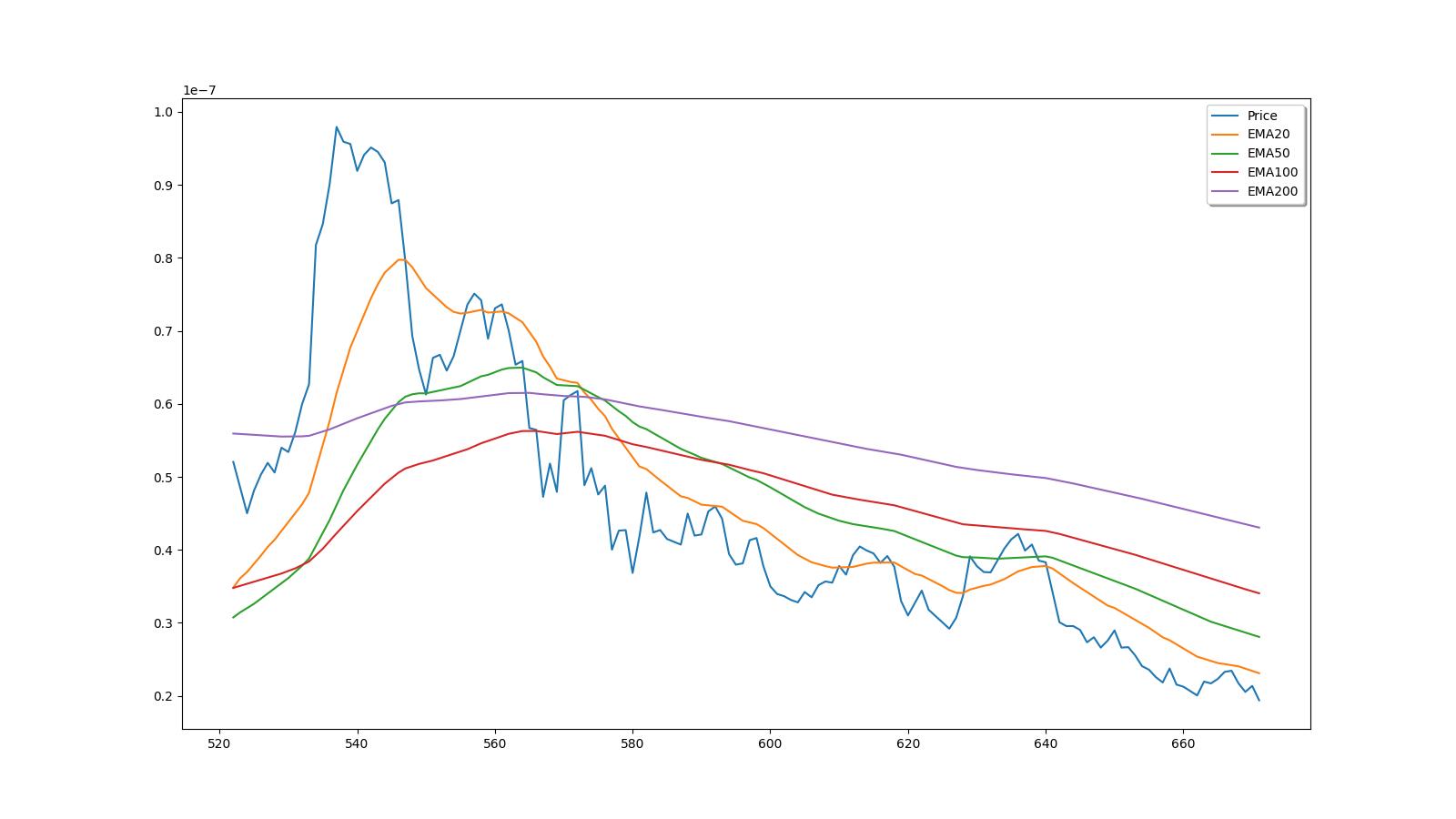 PepeFork Exponential Moving Averages