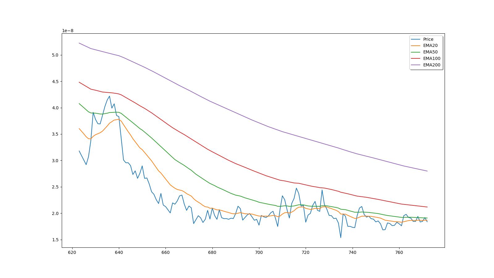 PepeFork Exponential Moving Averages