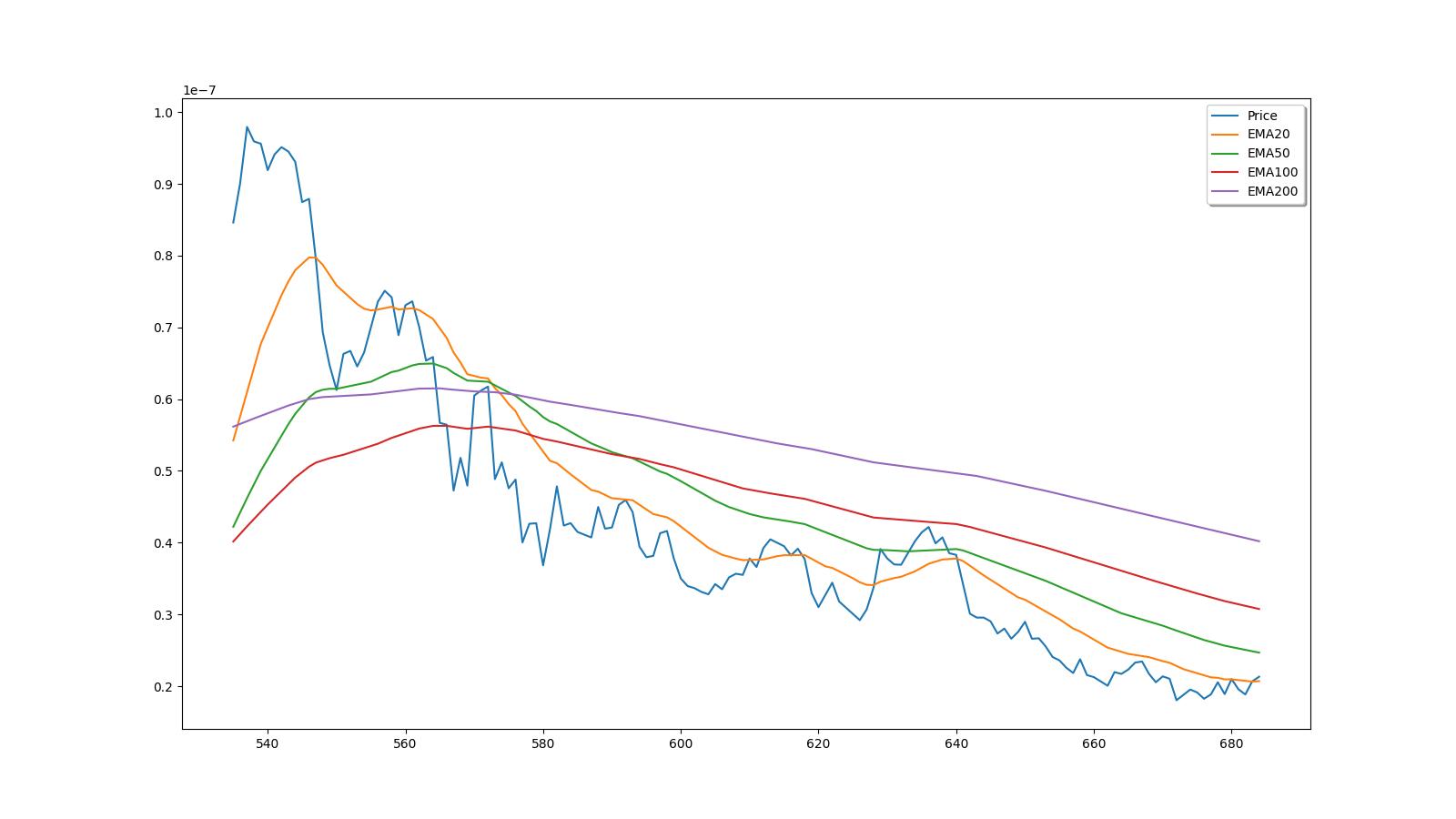 PepeFork Exponential Moving Averages